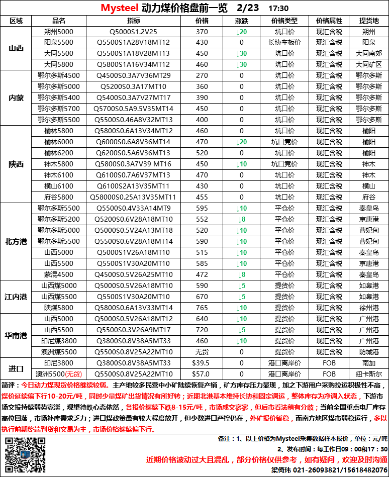 Mysteel | 乌海地区炼焦煤价格下跌30-100 港口冶金焦贸易出库价继续降20_焦炭