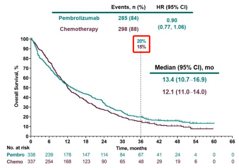 长期 OS 率或成为评判 PD-1 单抗疗效更重要的指标_帕博利