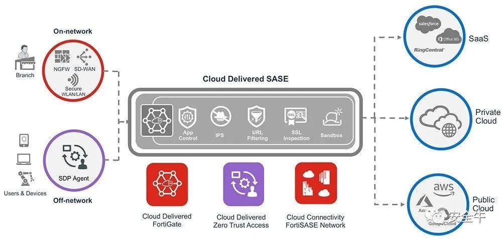 Gartner口中的SASE，为什么会成为国内外追捧的热点_访问