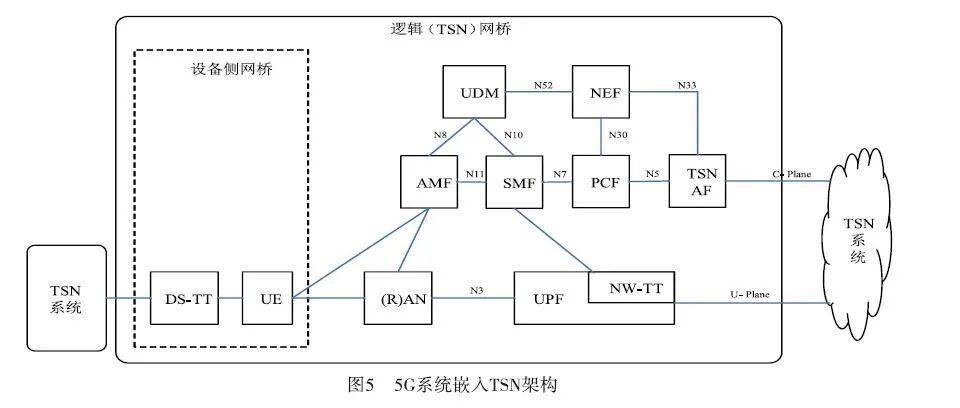 3GPP R16 5G核心网技术综述_部署