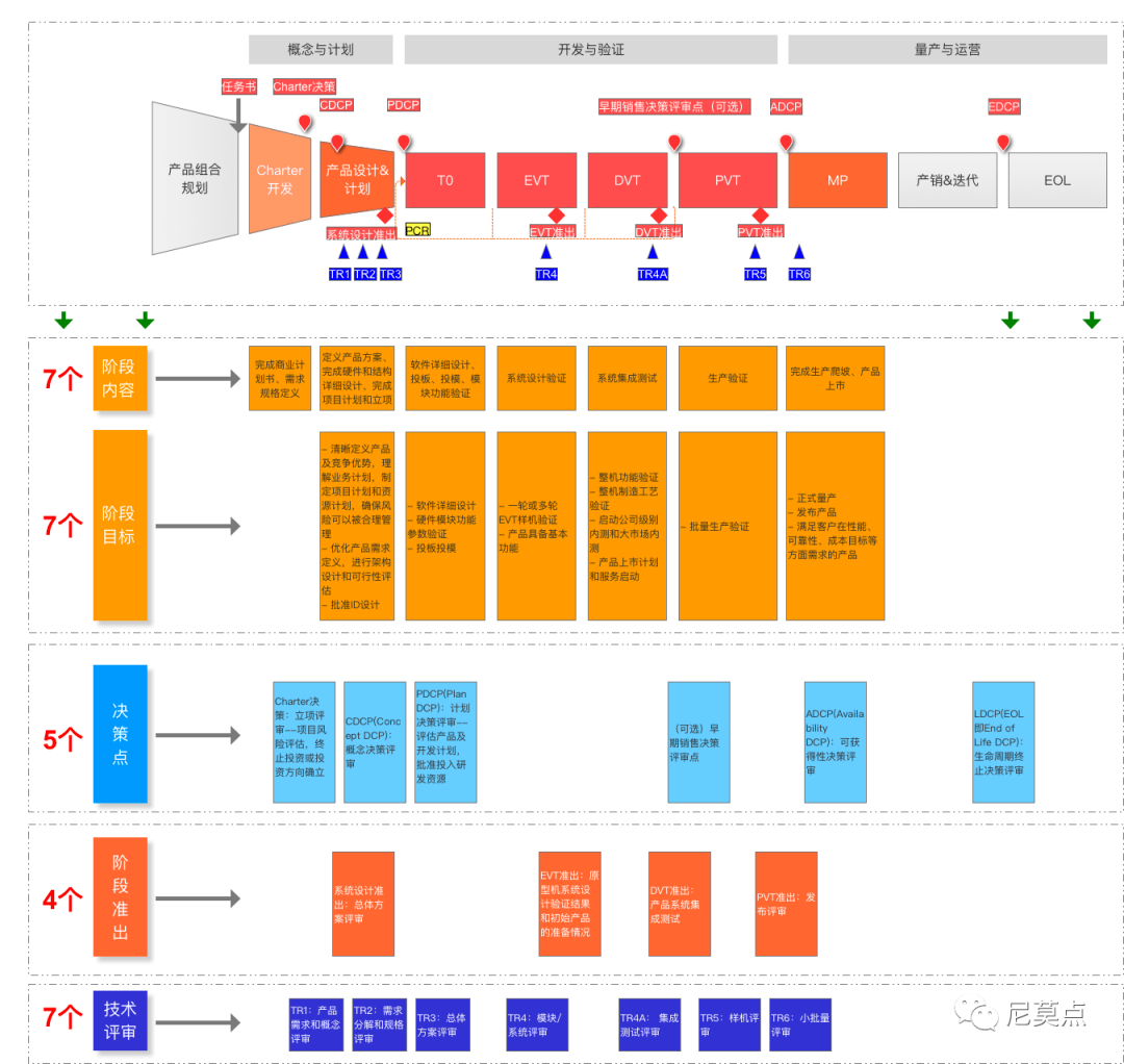 智能硬件新产品项目的IPD流程_开发