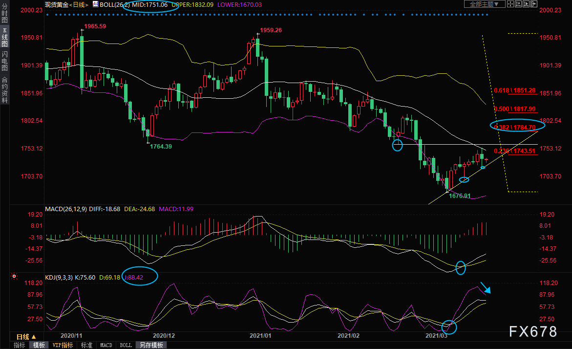 3月19日现货黄金交易策略：短线变数较大，谨慎为上_金价