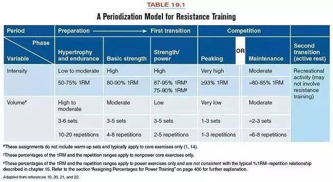 最佳训练方案？为什么周期化训练会如此有效_阶段
