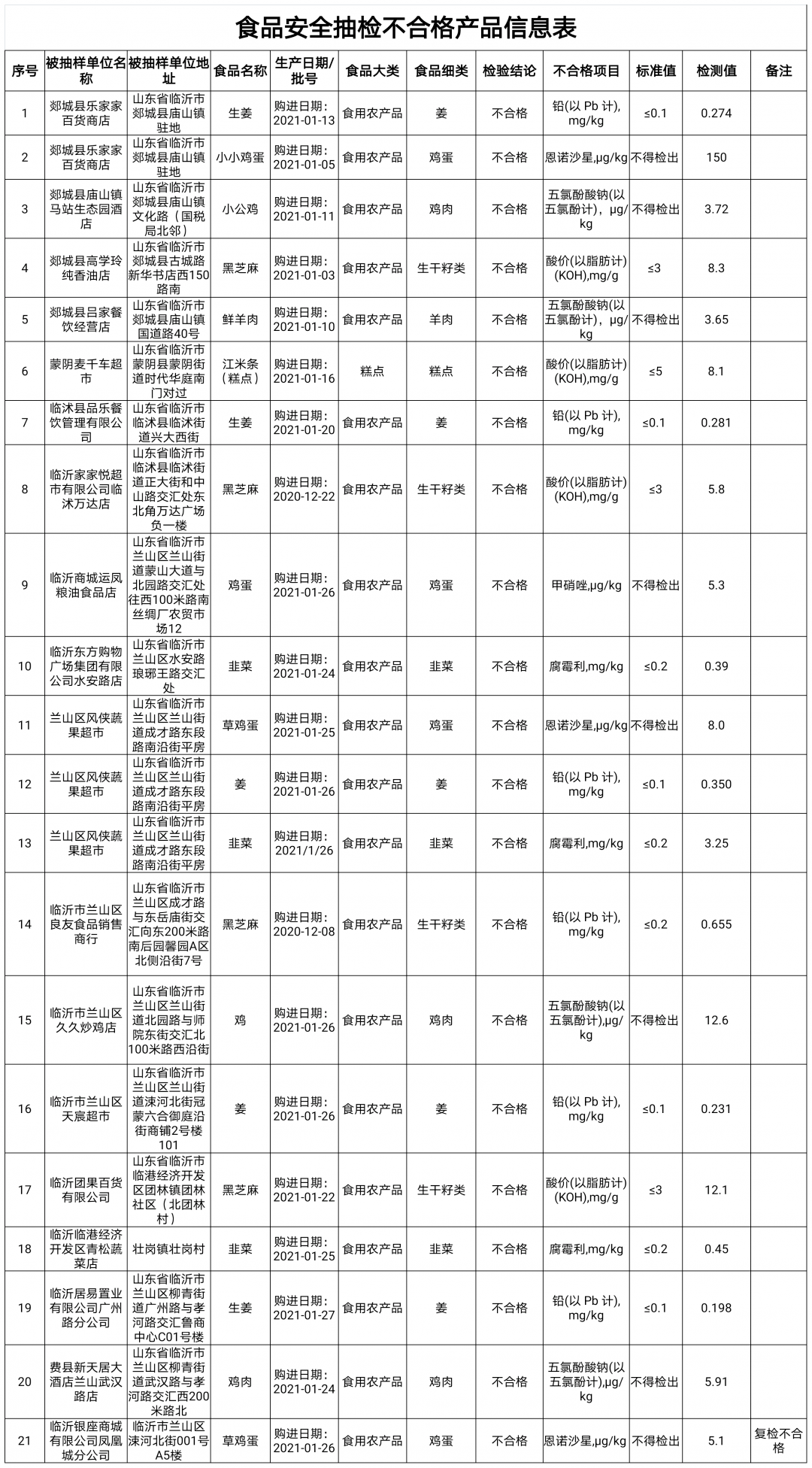 曝光！不合格！涉及郯城多家酒店、超市、餐饮店……_销售