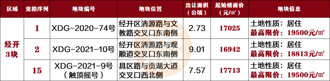 楼面限价19500元/㎡!经开“小而精”宅地挂牌!板块刚迎利好!_地块