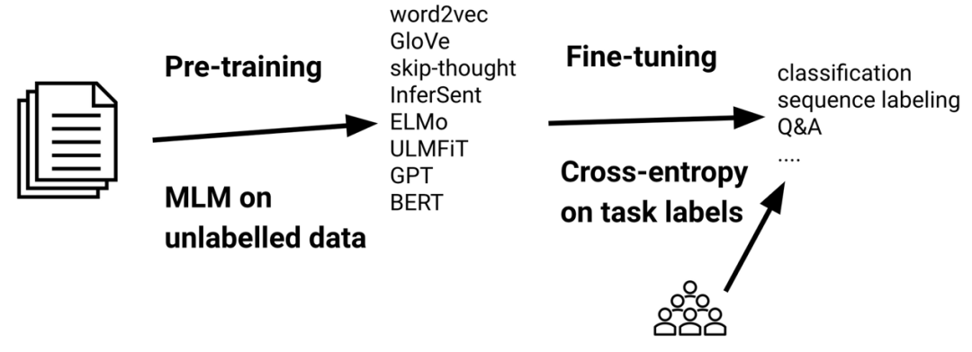 预训练语言模型fine-tuning近期进展概述_数据