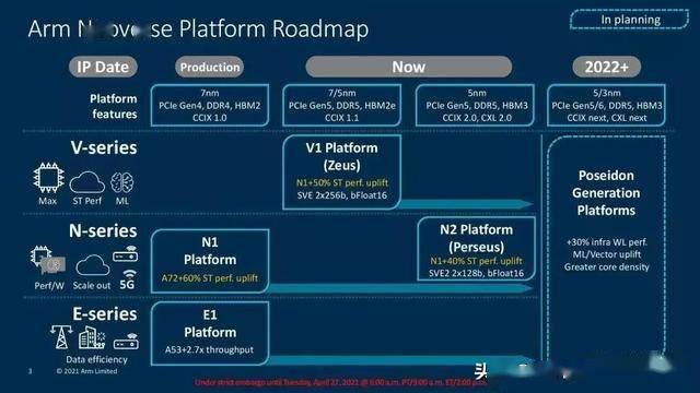 全面挑战x86！Arm公布迄今性能最强服务器内核及首款Armv9平台_该公司