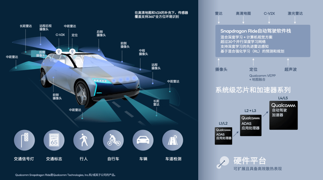高通Snapdragon Ride平台：为未来自动驾驶铺平道路_搜狐汽车_搜狐网