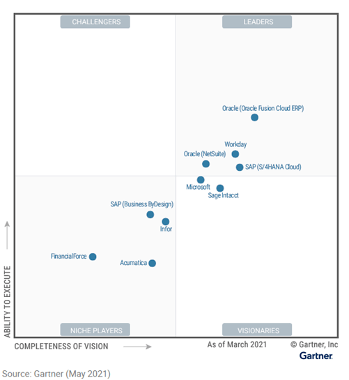 连续第 5 年！Oracle Fusion ERP 云荣获 Gartner 魔力象限报告领导者称号_甲骨文