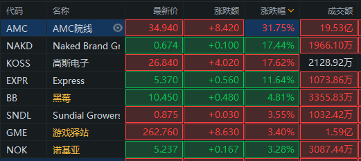 异动直击 | WSB热门概念股再度走高，AMC院线飙涨31%_涨超