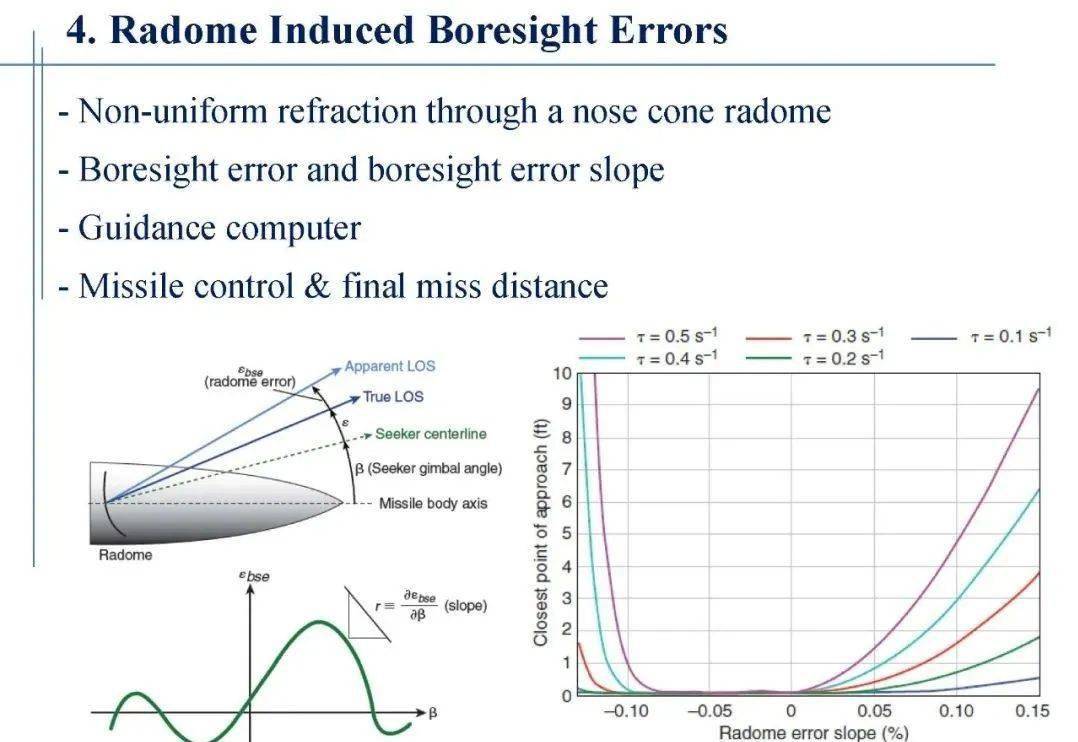 导引头共形阵列雷达（Conformal Array for Radar Missile Seeker ）_文章