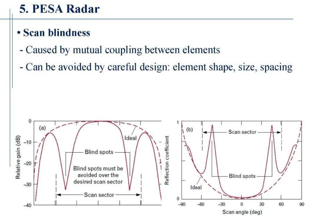 导引头共形阵列雷达（Conformal Array for Radar Missile Seeker ）_文章