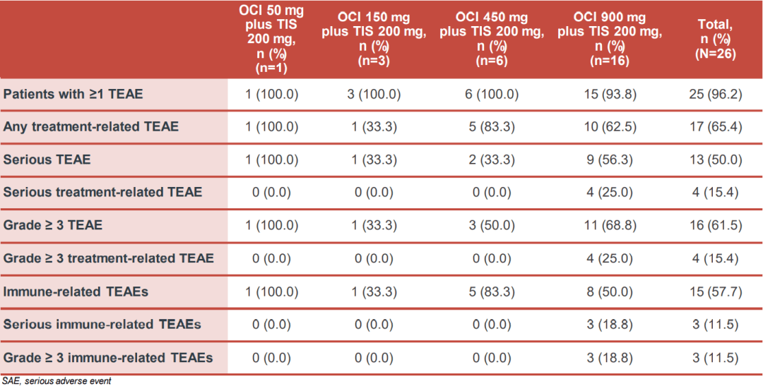 2021 ASCO丨ADVANTIG-105：抗-TIGIT单抗Ociperlimab联合替雷利珠单抗I期临床试验数据_研究