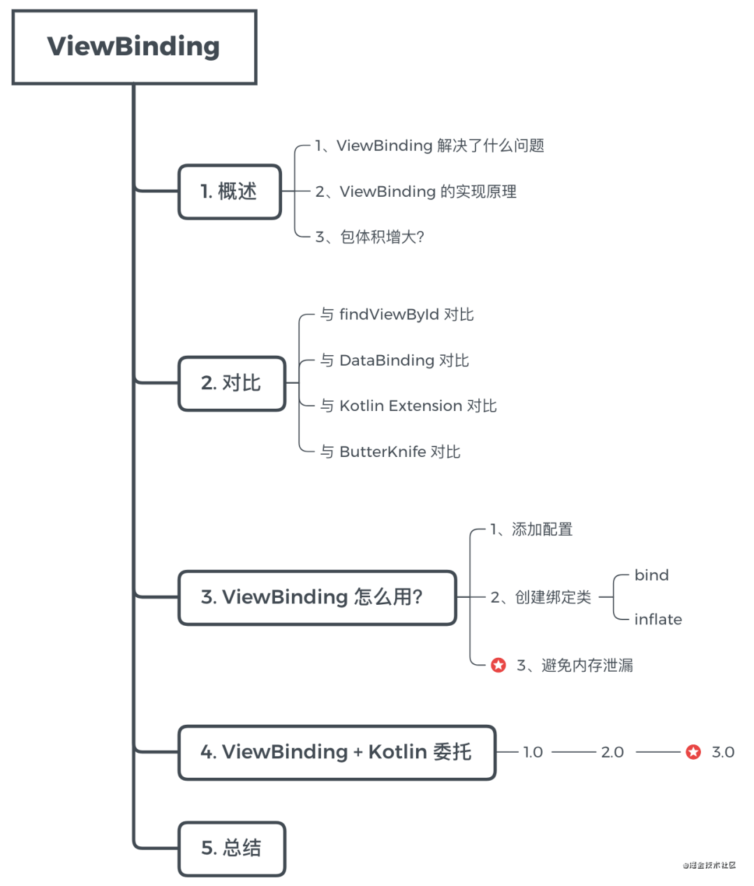 新技术 Viewbinding 与 Kotlin 委托双剑合璧android
