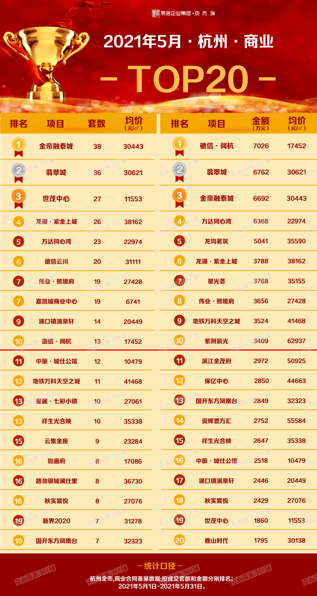 红五月楼市量价齐升，多板块中签率创新低 | 克而瑞5月杭州金盘TOP20揭晓！_项目