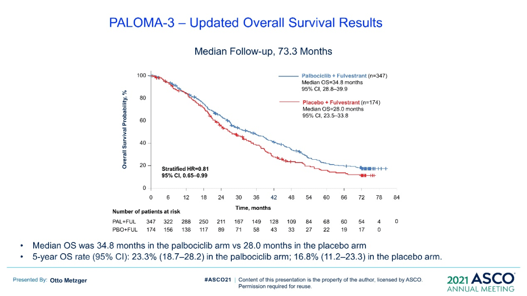 2021 ASCO | 姚静教授评述：乳腺癌 PALOMA-3 研究数据更新要点_治疗