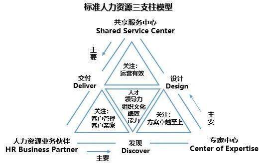 HR 三支柱（HRBP/COE/SSC）到底怎么转型落地？_企业