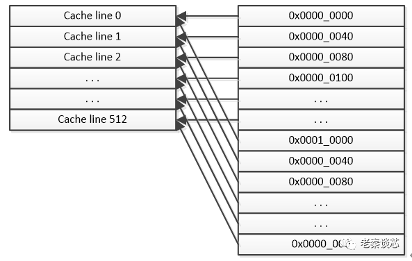 扒一扒CPU设计之Cache存储器_cache