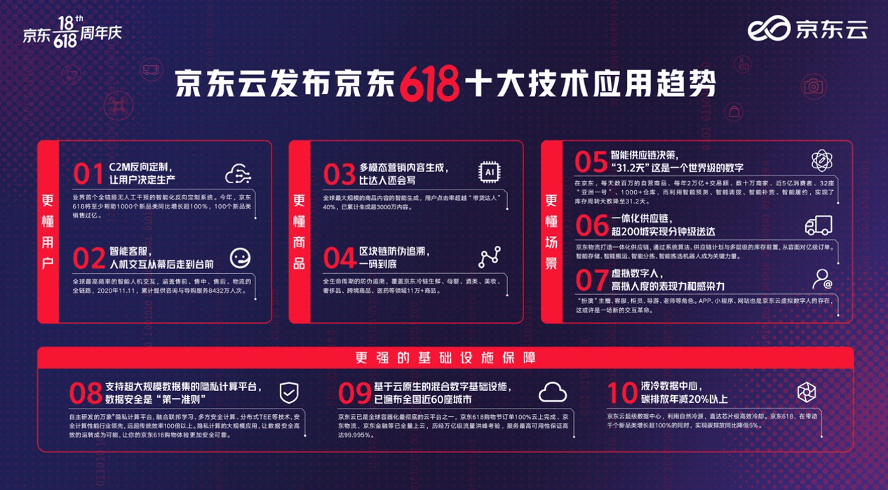 京东云发布618十大技术趋势，包括C2M反向定制、智能供应链等_京东集团