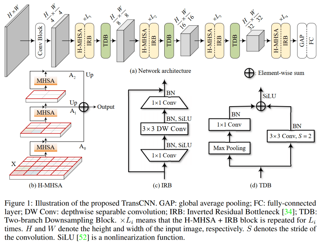 Tansformer | 详细解读：如何在CNN模型中插入Transformer后速度不变精度剧增？_self