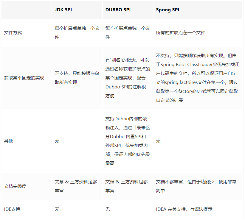 JDK/Dubbo/Spring 三种 SPI 机制，谁更好？_kongwu