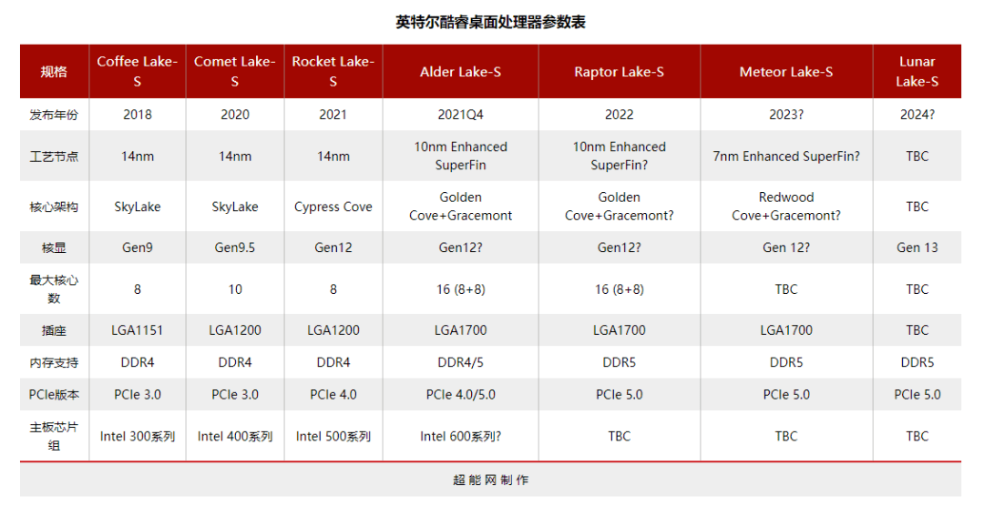 英特尔向SATA-IO提交的信息确认了Alder Lake与Raptor Lake之间的兼容性_支持
