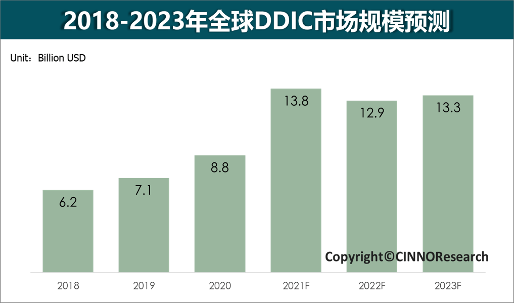 CINNO Research | 2021年全球DDIC市场规模将同比上升56%至138亿美金_预测