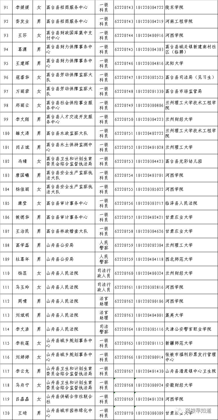 张掖市2021年考录公务员拟录用人员公示公告_甘肃
