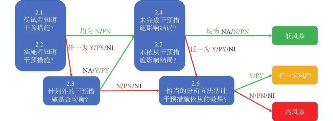 随机对照试验偏倚风险评价工具 RoB2（2019 修订版）解读_trial
