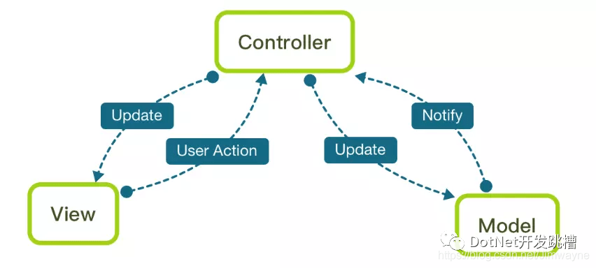 面试必备：聊聊MVVC模式以及它和MVC的关系？_Model