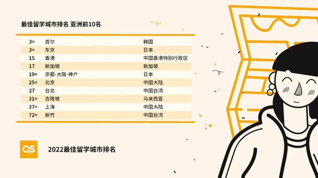 2022QS最佳留学城市排名发布！_伦敦