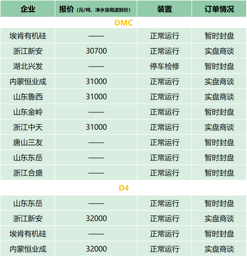天天向上 齐齐涨价，DMC、107胶、硅油行情速报_运行