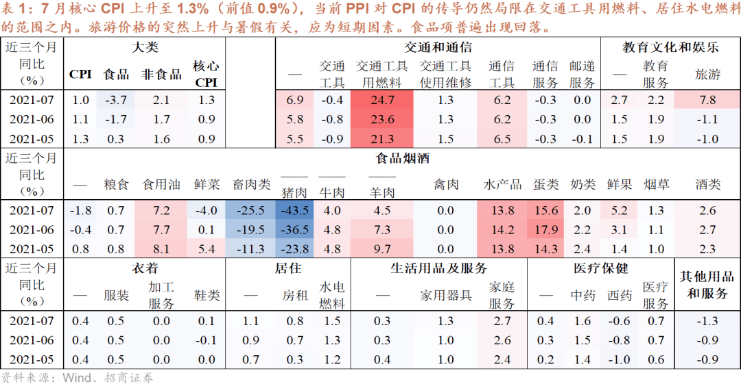 【招商宏观】货币政策会加速通胀——2021年7月CPI、PPI分析_同比