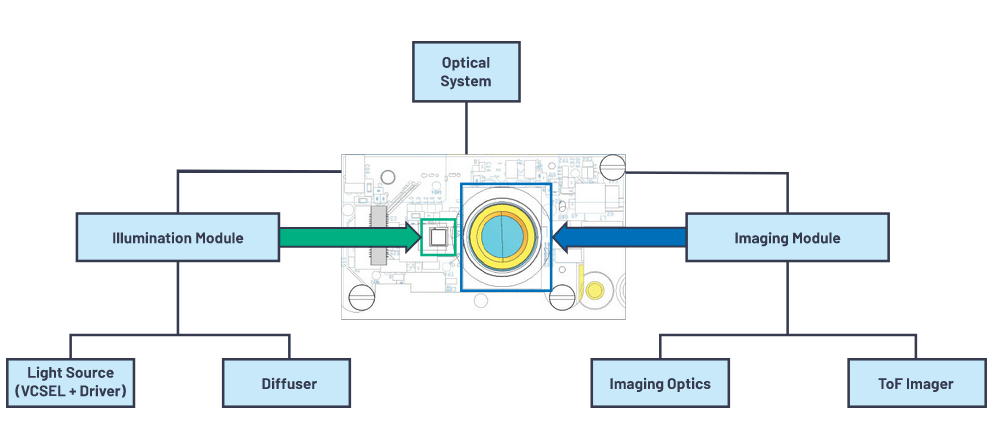 为您详解连续波CMOS ToF相机系统技术优势！_调制