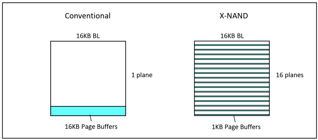 QLC性能比肩SLC？X-NAND新架构为NAND原厂提供新思路_Flash