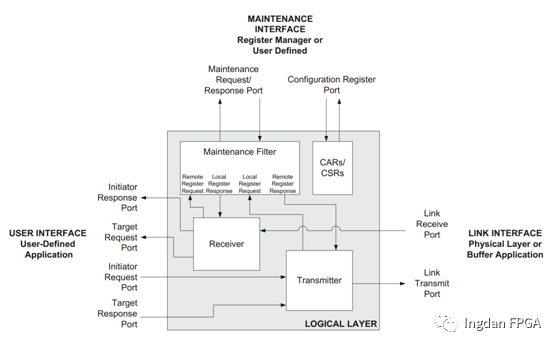 Xilinx SRIO IP介绍和使用经验分享_接口