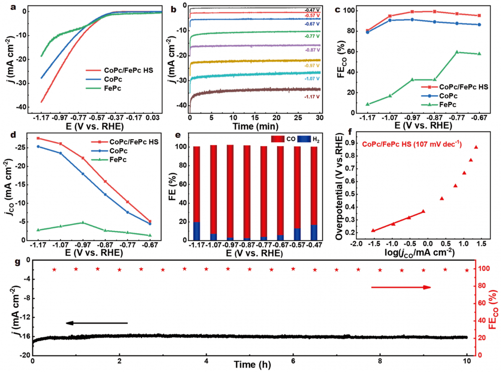 SCMs|双金属酞菁异质结构高选择性电催化CO2还原_CoPc
