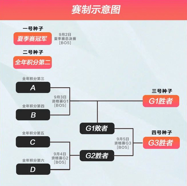 《英雄联盟》S11 LPL 赛区资格赛：RNG/WE/LNG/RA 争夺最后名额_决赛