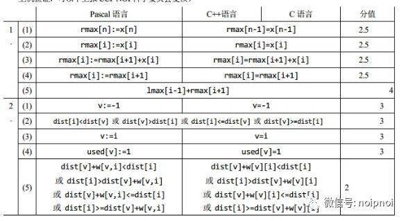 CSP真题系列(6)-NOIP2015初赛 普及组+提高组真题及答案参考！_存储器