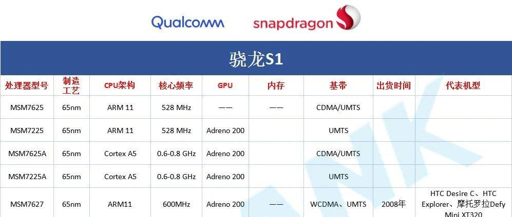 最全：Qualcomm(高通)历史所有手机处理器型号规格参数一览！