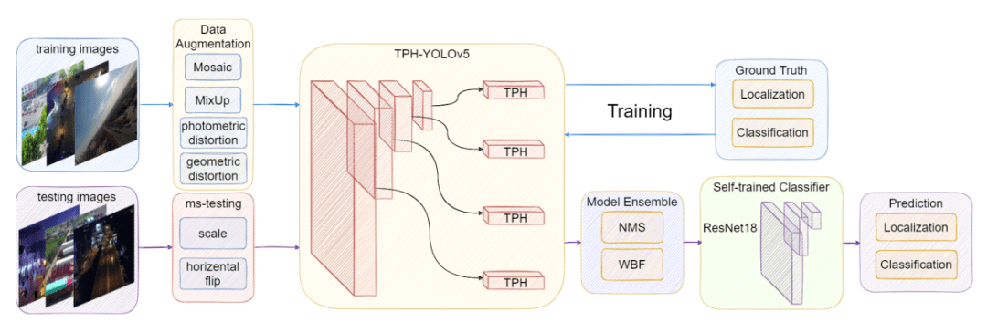 详细解读TPH-YOLOv5 | 让目标检测任务中的小目标无处遁形_数据