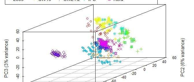 一文读懂PCA分析 （原理、算法、解释和可视化）_变量
