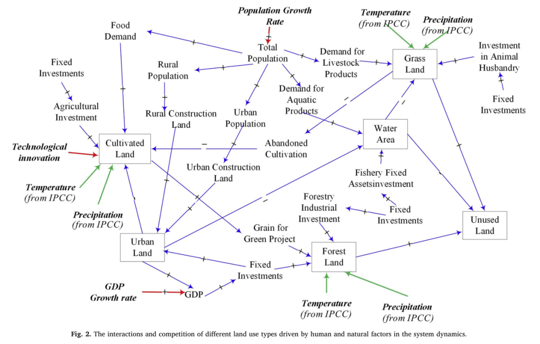 GIS洞见未来——使用GeoScene预测土地利用/土地覆被变化_模型