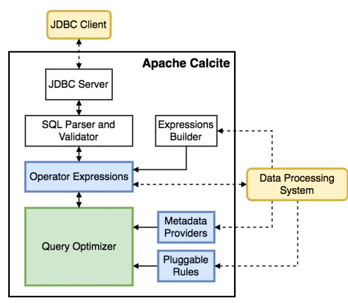 干货：详解 FlinkSQL 实现原理_Calcite
