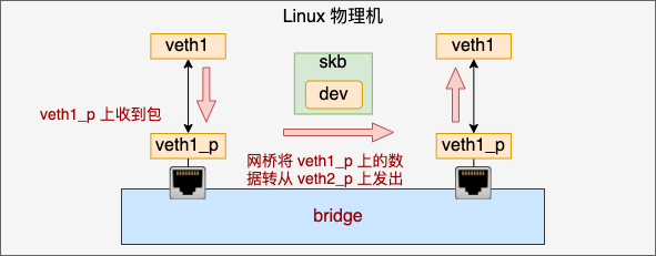 聊聊 Linux 上软件实现的“交换机” - Bridge！_veth