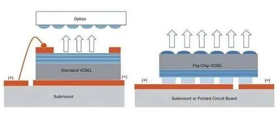 VCSEL与3D传感：互相促进、互相成就_应用