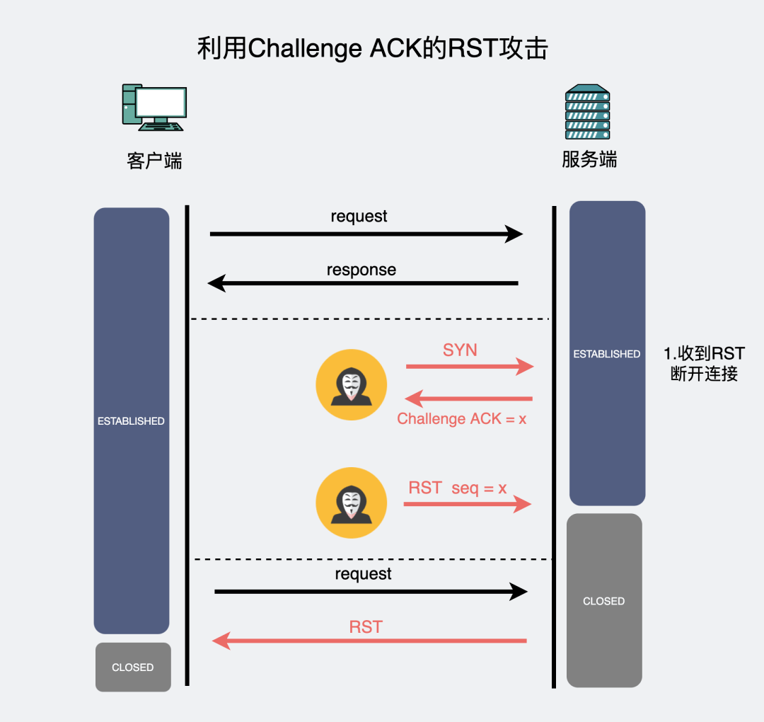 图解网络｜收到 RST，就一定会断开 TCP 连接吗？_sk_buff