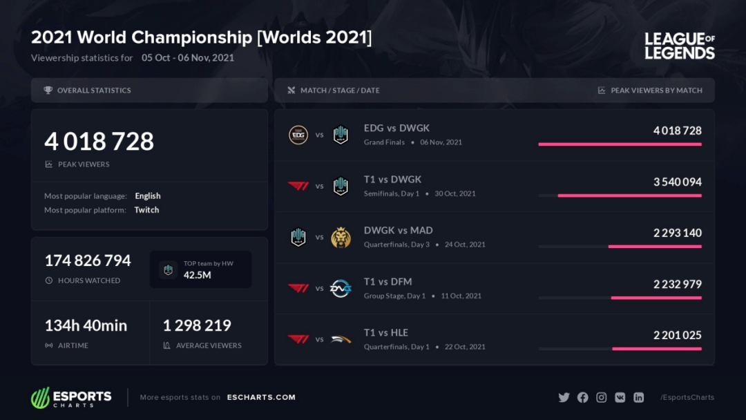 EDG夺冠最大flag：电竞赛事的新价值与新时代来了_直播