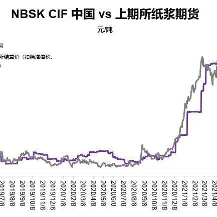 辐射松针叶浆价格下调，NBSK CIF中国跌破700美元/吨_纸浆