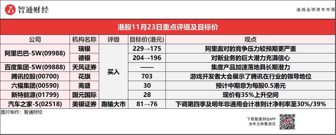 智通每日大行研报丨阿里巴巴(09988)再遭机构下调目标价 腾讯(00700)获花旗唱好_搜狐汽车_搜狐网